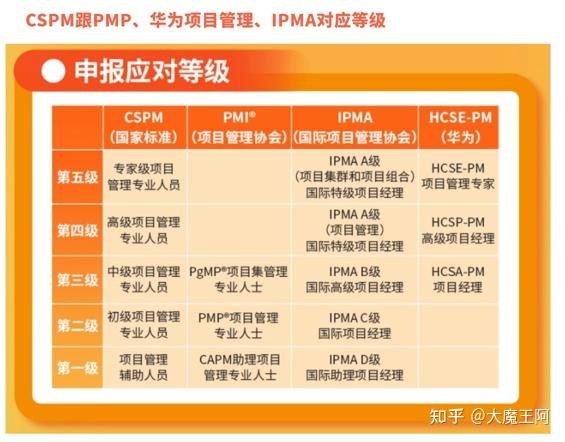 2025年考试时间已出！CSPM-4级高级项目管理专业人员考试 - 知乎
