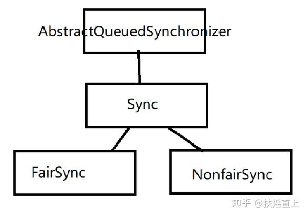 付------Semaphore - 知乎