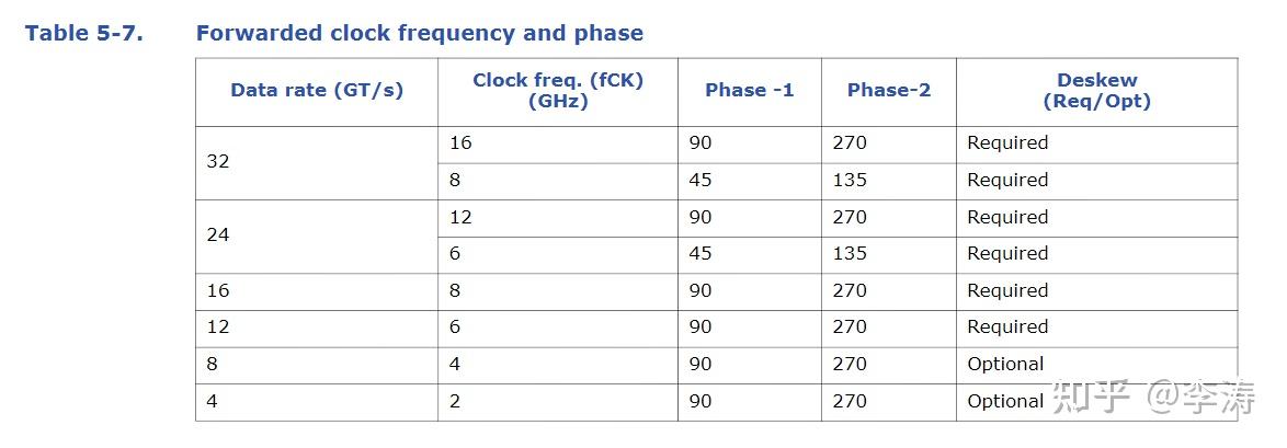 UCIe Specification阅读笔记-Chapter 5 - 知乎