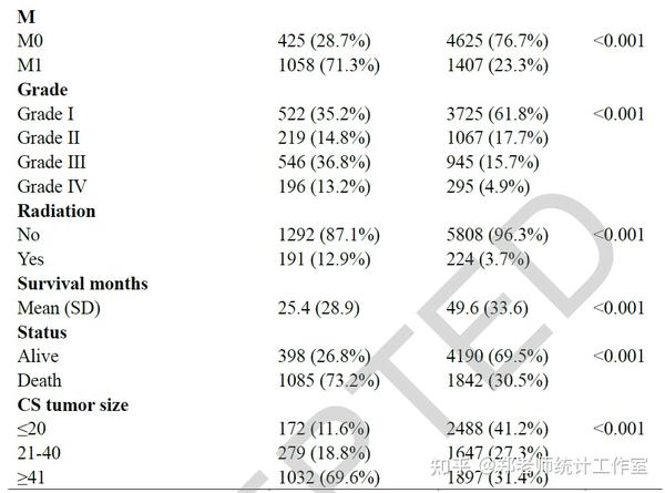 统计学论文解读 | 结合COX回归与倾向性得分匹配（IF=13.4） - 知乎