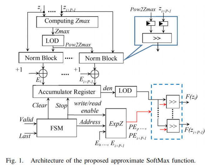 硬件友好的高效softmax函数实现调研与分析 - 知乎