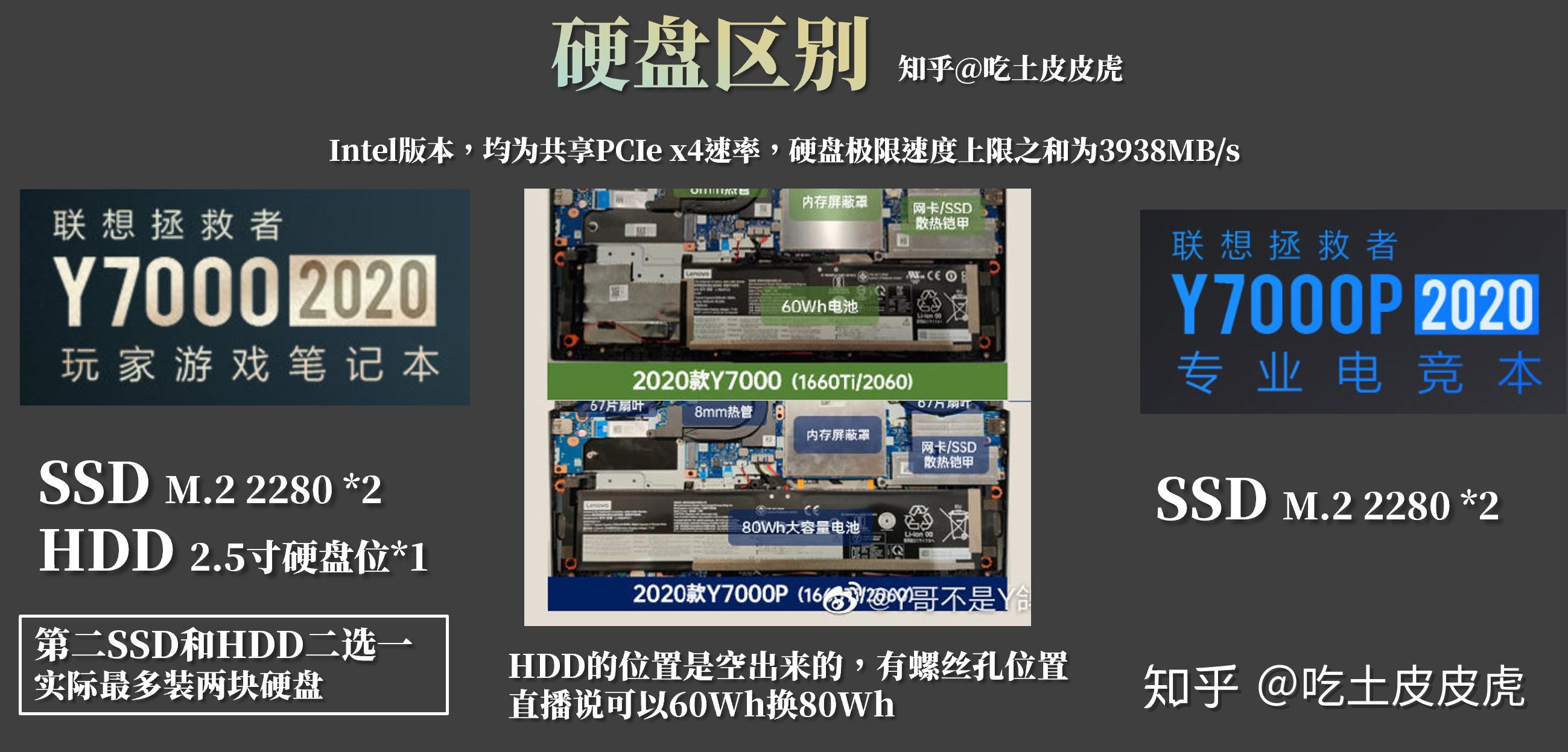 【细节】Y7000 2020和Y7000P 2020有什么区别？ - 知乎