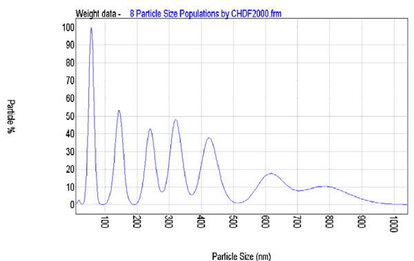 毛细管流体分离技术(CHDF)分辨率和应用的最新发展 - 知乎