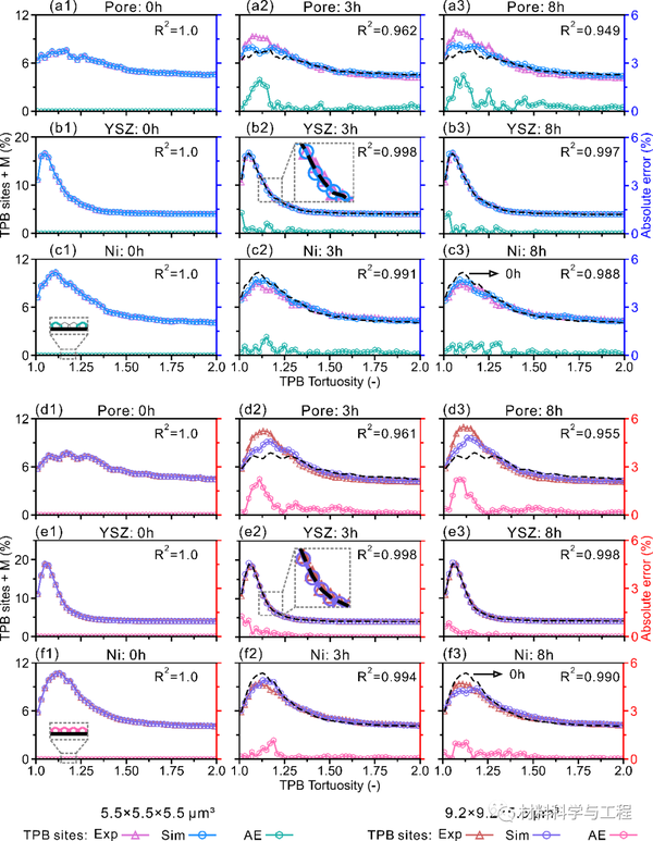 中南大学&丹麦技术大学《Acta Materialia》：Ni-YSZ电极服役过程Ni粗化研究 - 知乎