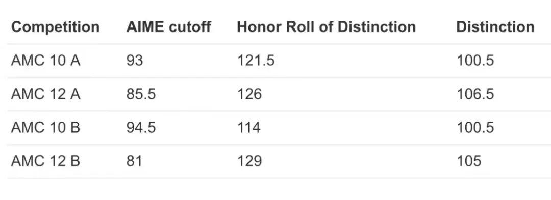 2023年AMC10什么时候考试？想获奖重点关注这6个方面 - 知乎