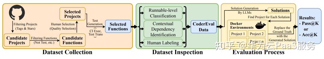 从HumanEval到CoderEval: 你的代码生成模型真的work吗？ - 知乎