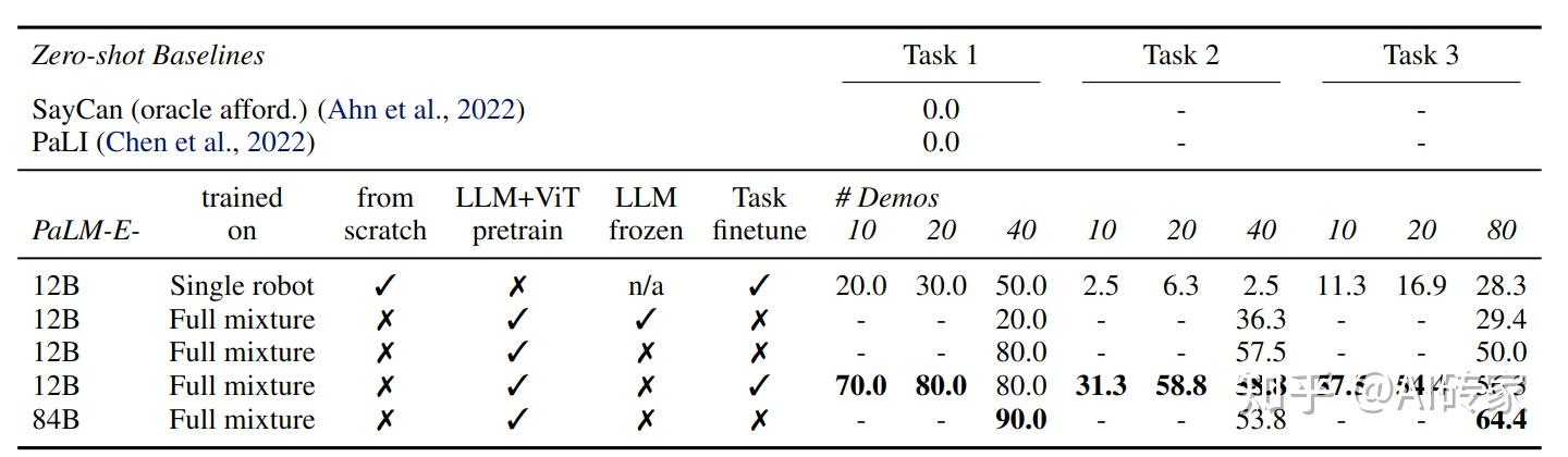 PaLM-E: 多模态具身智能模型 - 知乎
