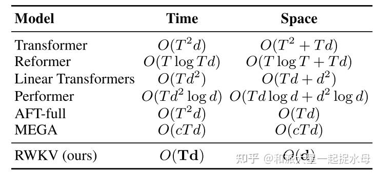 RWKV: Reinventing RNNs for the Transformer Era - 知乎
