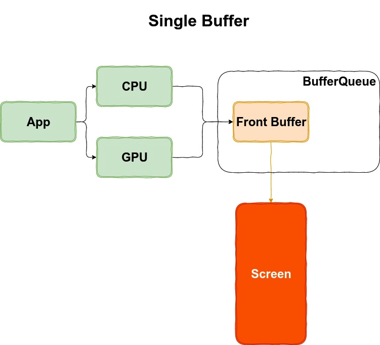 Android Systrace 基础知识(11) - Triple Buffer 解读 - 知乎