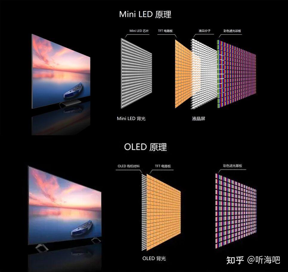 高端电视之争，OLED电视VS Mini LED电视，哪种电视更值得买？618电视机怎么选？ - 知乎