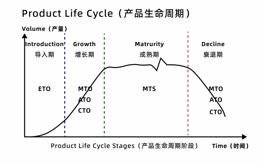 超全详解制造业ERP五大生产模式（ATO、MTS、MTO、ETO、CTO） - 知乎
