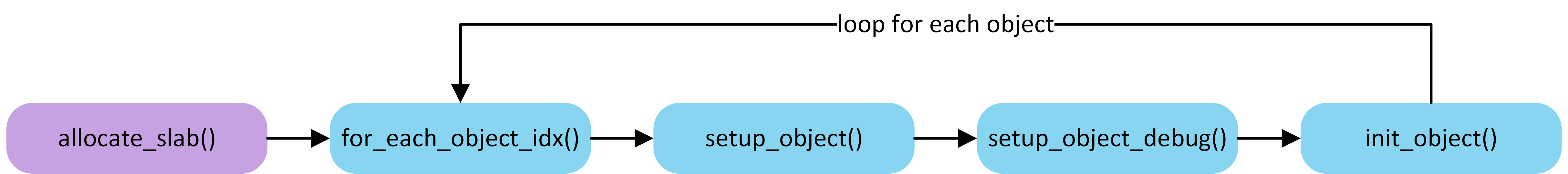 SLUB DEBUG原理 - 知乎