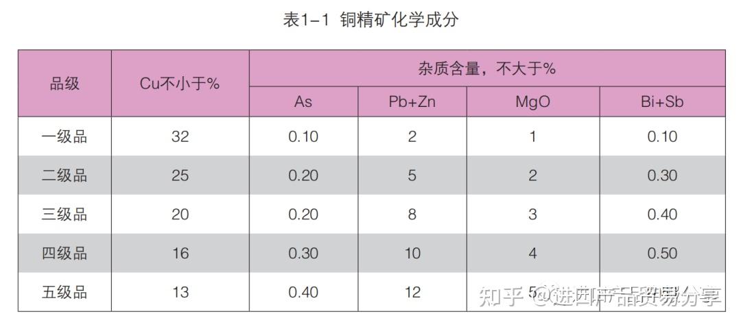 【铜精矿】铜矿砂及其精矿进口 - 知乎
