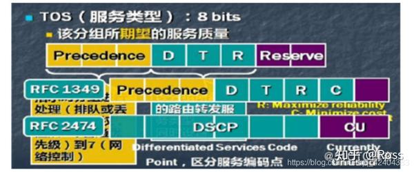 DSCP（Differentiated Services Code Point） 简介 - 知乎