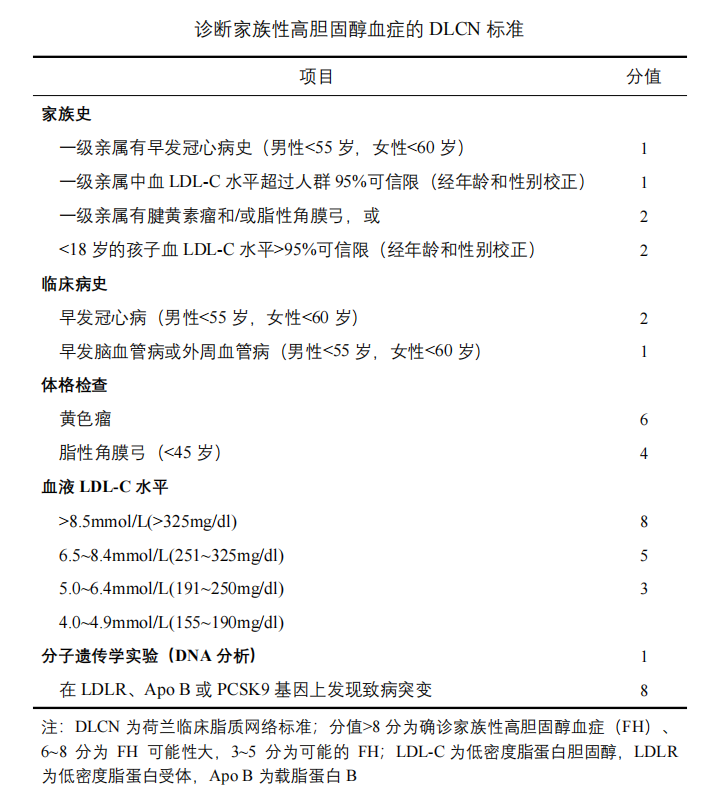 【FH认知篇】家族性高胆固醇血症的筛查与诊断 - 知乎