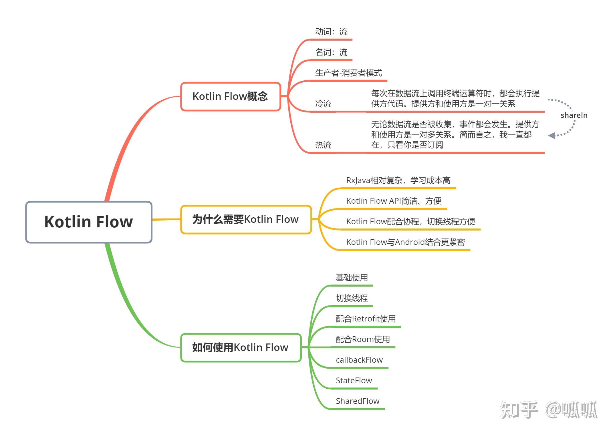 Kotlin Flow场景化学习 - 知乎