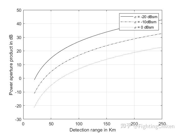 RADAR SIMULATION (三)(ESSENTIAL)(power aperture product & RADAR DESIGN) - 知乎