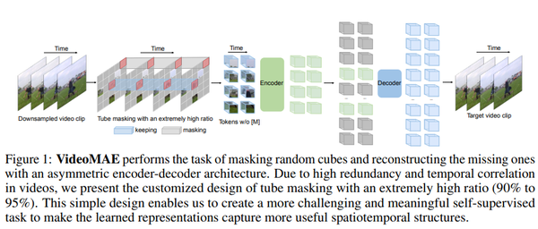 CVPR2023-VideoMAEv2-MAE视频化续作 - 知乎