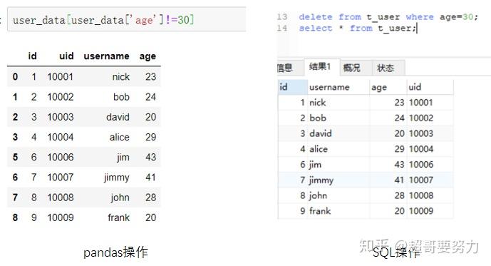 一场pandas与sql的巅峰大战 知乎