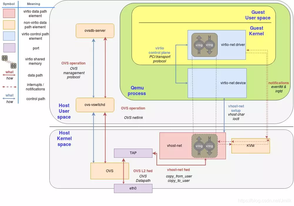 详解：VirtIO Networking 虚拟网络设备实现架构 - 知乎