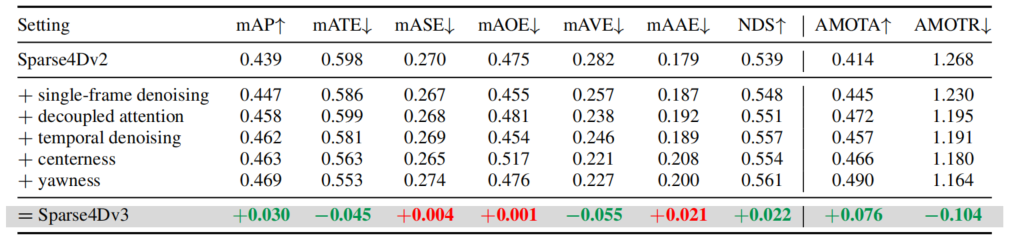 Sparse4D系列算法：迈向长时序稀疏化3D目标检测的新实践 - 知乎