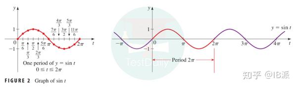 3分钟，带你掌握 IB数学必考知识点【三角函数】 - 知乎
