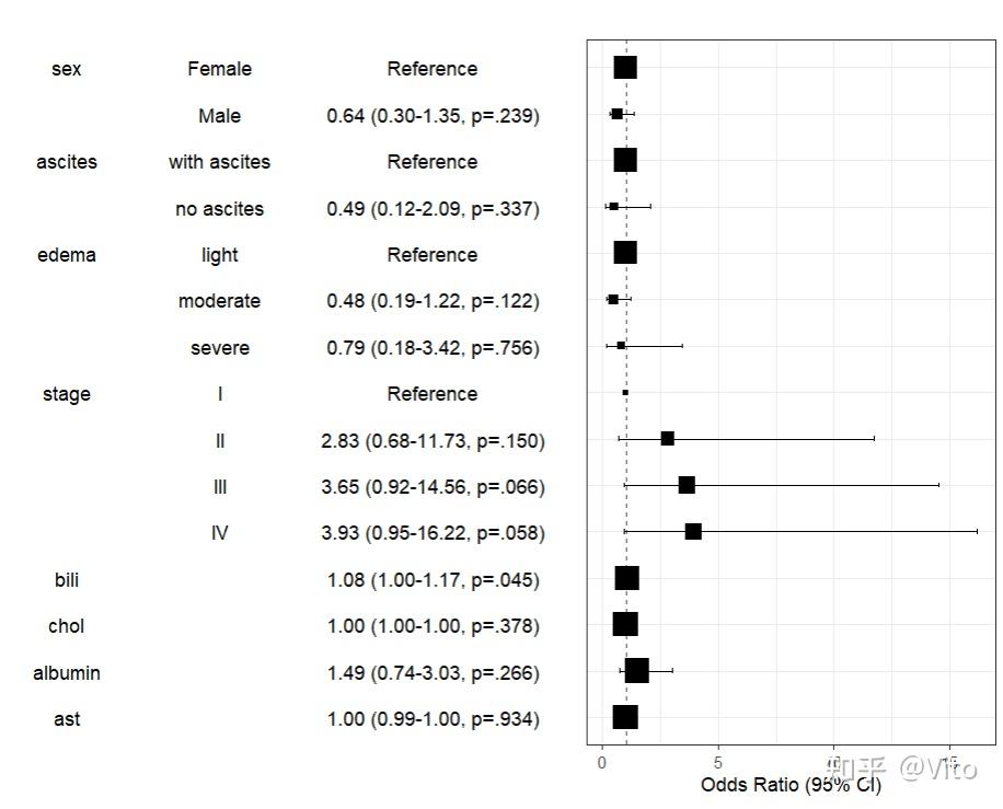 【R统计】autoReg：起飞了，几行代码完成回归分析表格及森林图 - 知乎