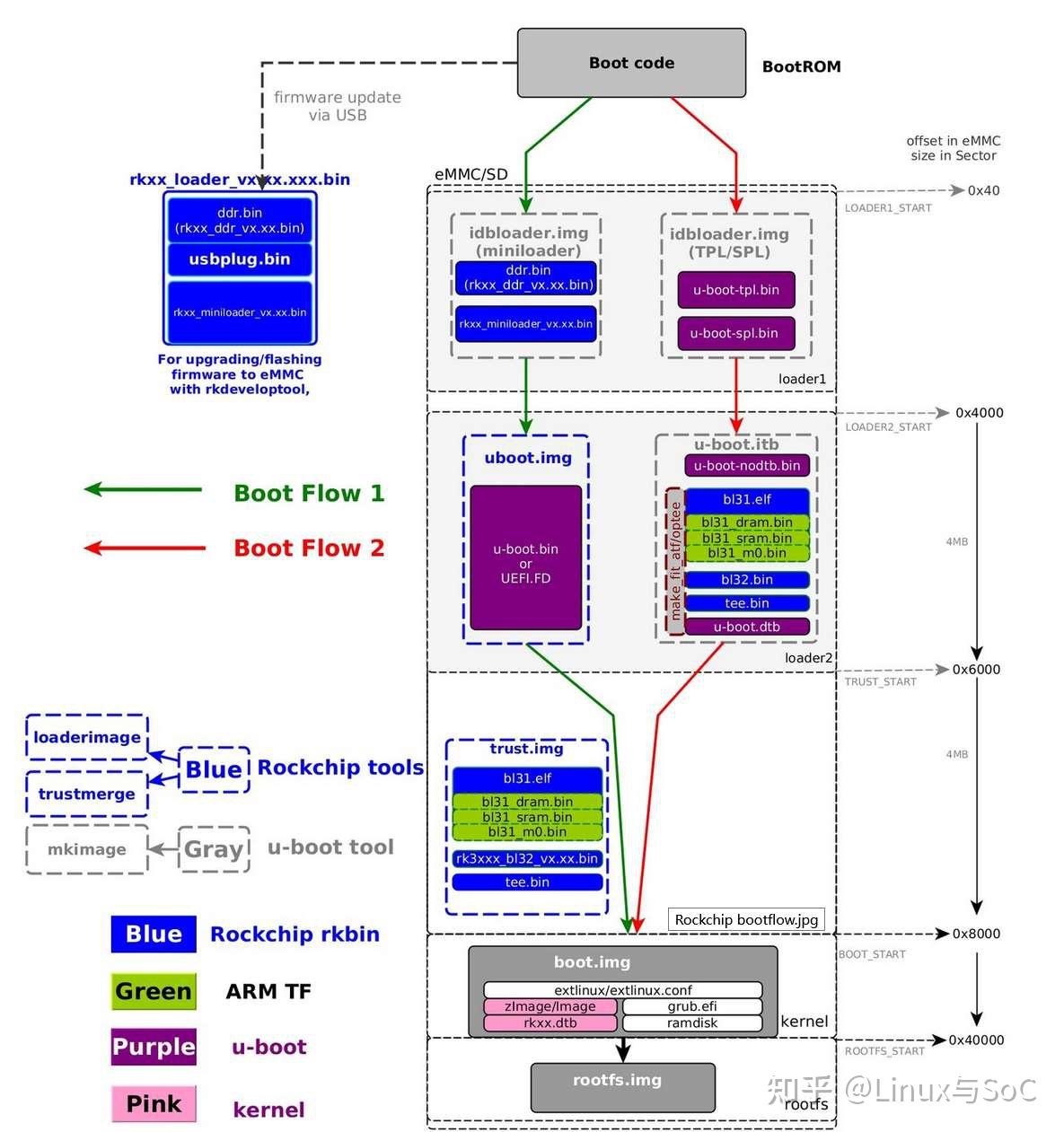 CPU上电后加载程序的详细流程 | 基于RK3399 - 知乎