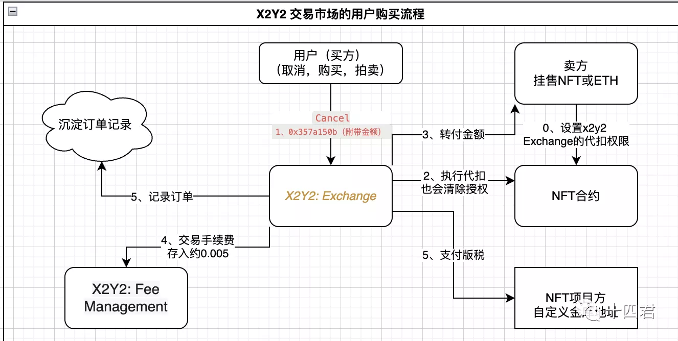 抓完X2Y2十万NFT订单，分析版税可以不收后多少用户真这么做了？ - 知乎