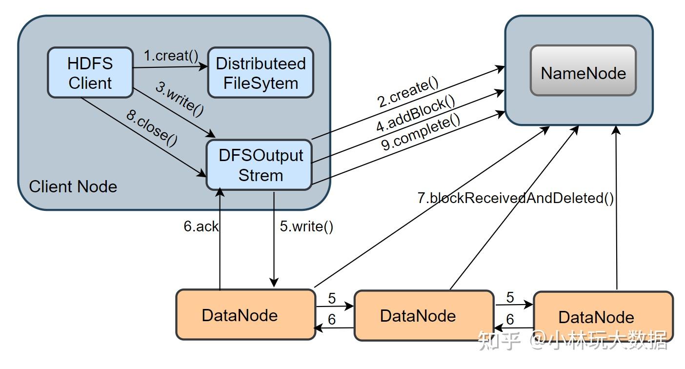 HDFS 底层交互原理，看这篇就够了！ - 知乎