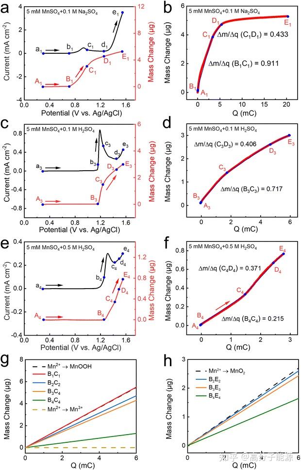 EES阐明MnO2在高能水电池中的沉积/溶解机制 - 知乎