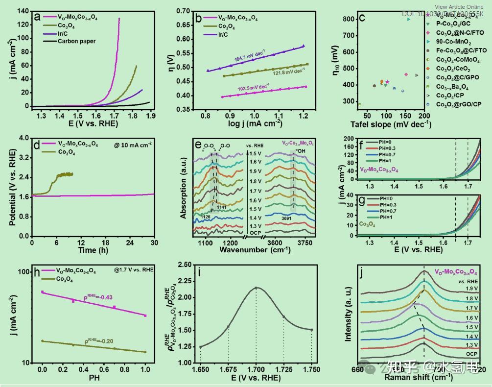 广工JMCA：Mo掺杂Co3O4构建氧空位促进酸性OER - 知乎