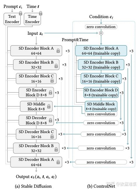 ControlNet: Adding Conditional Control to Text-to-Image Diffusion Models - 知乎