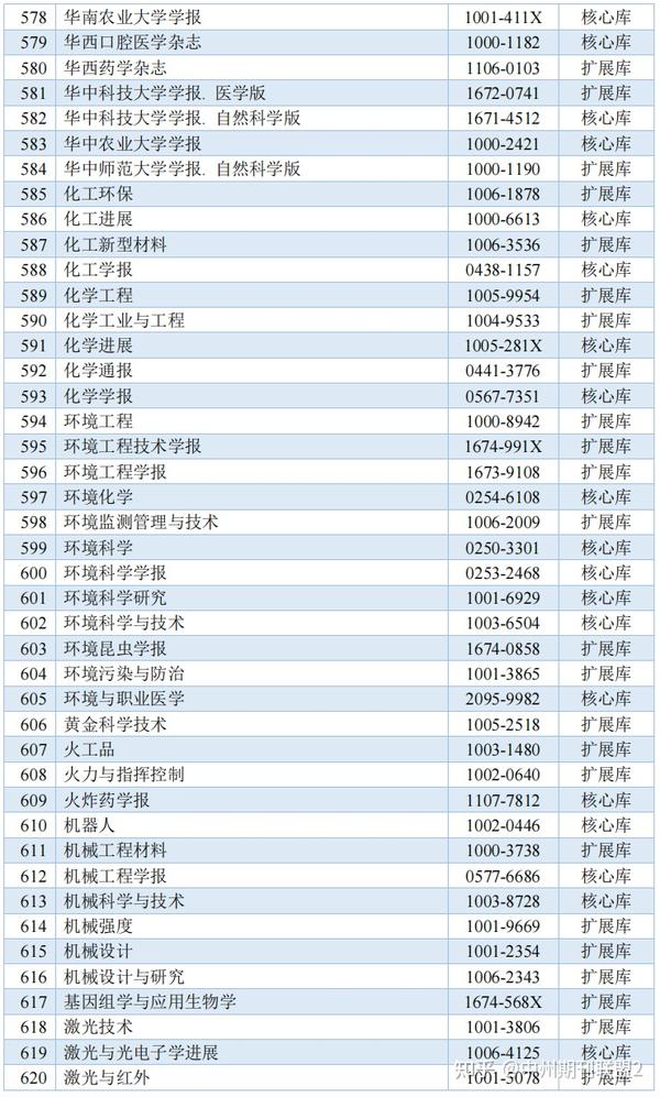 最新！中国科学引文数据库(CSCD)收录期刊(2023-2024)目录！ - 知乎