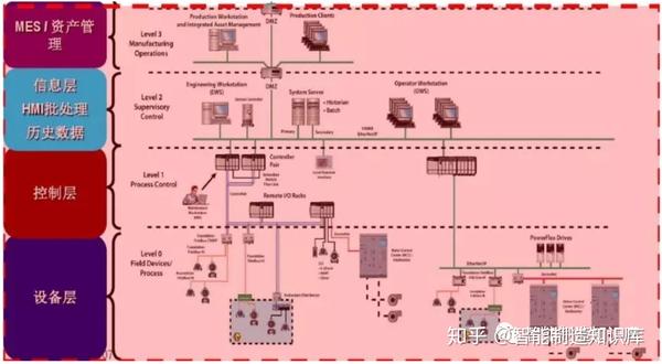 从PLC-SCADA到PLM、MES的连接，看两层与三级工业网络结构 - 知乎