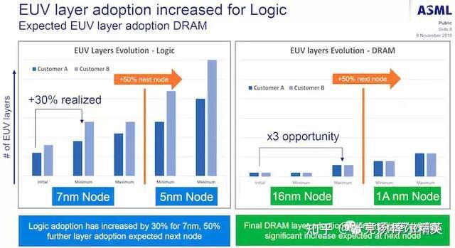 DRAM，进入EUV时代！ - 知乎