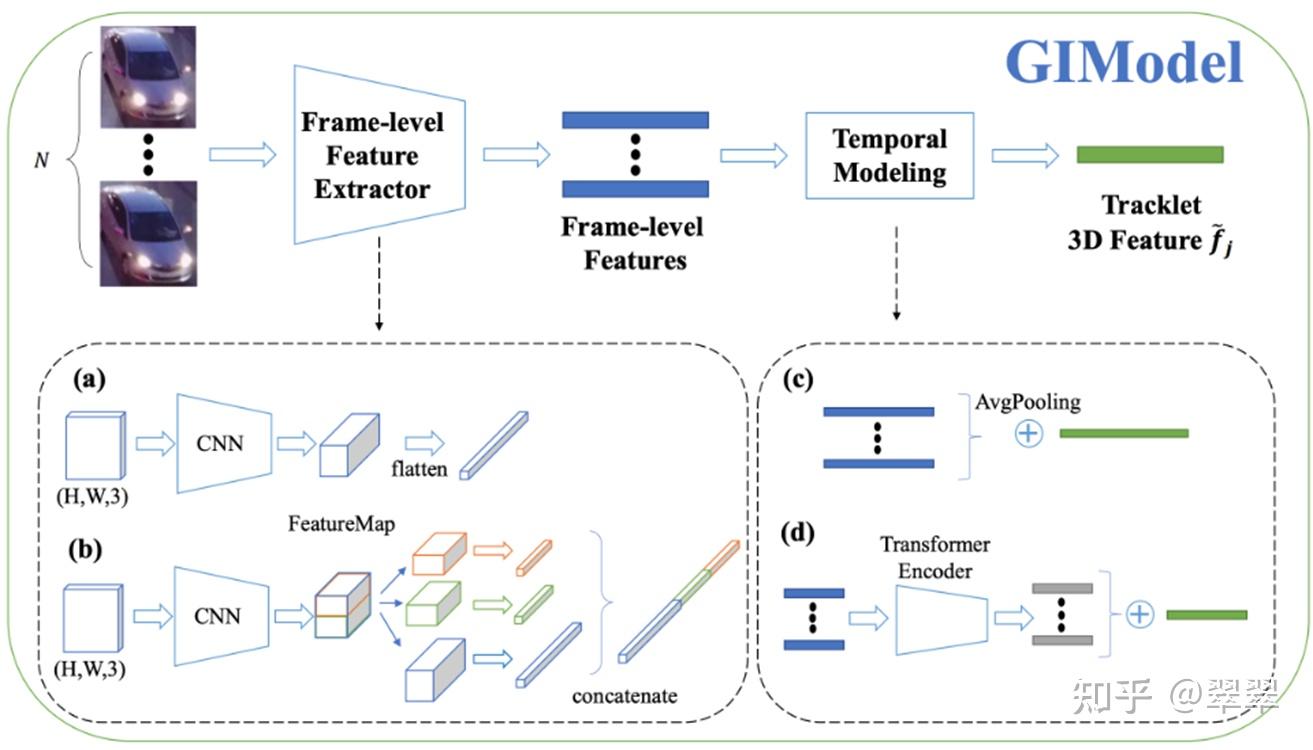 SORT系列论文讲解：SORT，DeepSort, ByteTrack, OC-Sort,Deep OC-Sort, BoT-SORT ...