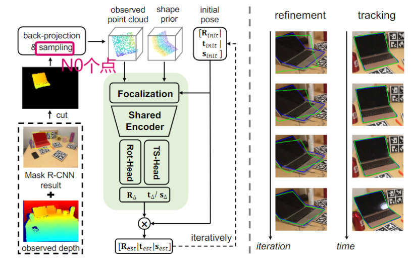 ECCV 2022|CATRE:-迭代点云对齐用于类别级物体位姿优化 9 Dof Pose Refinement(estimation) - 知乎