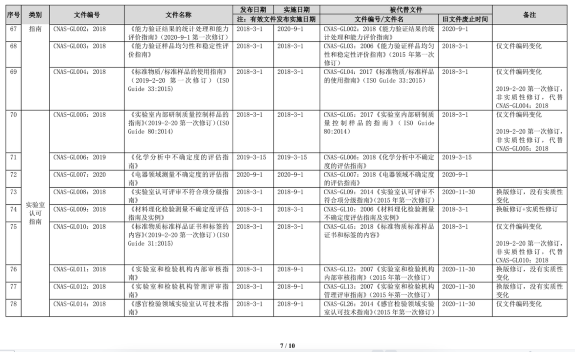 CNAS认可文件大全 - 知乎