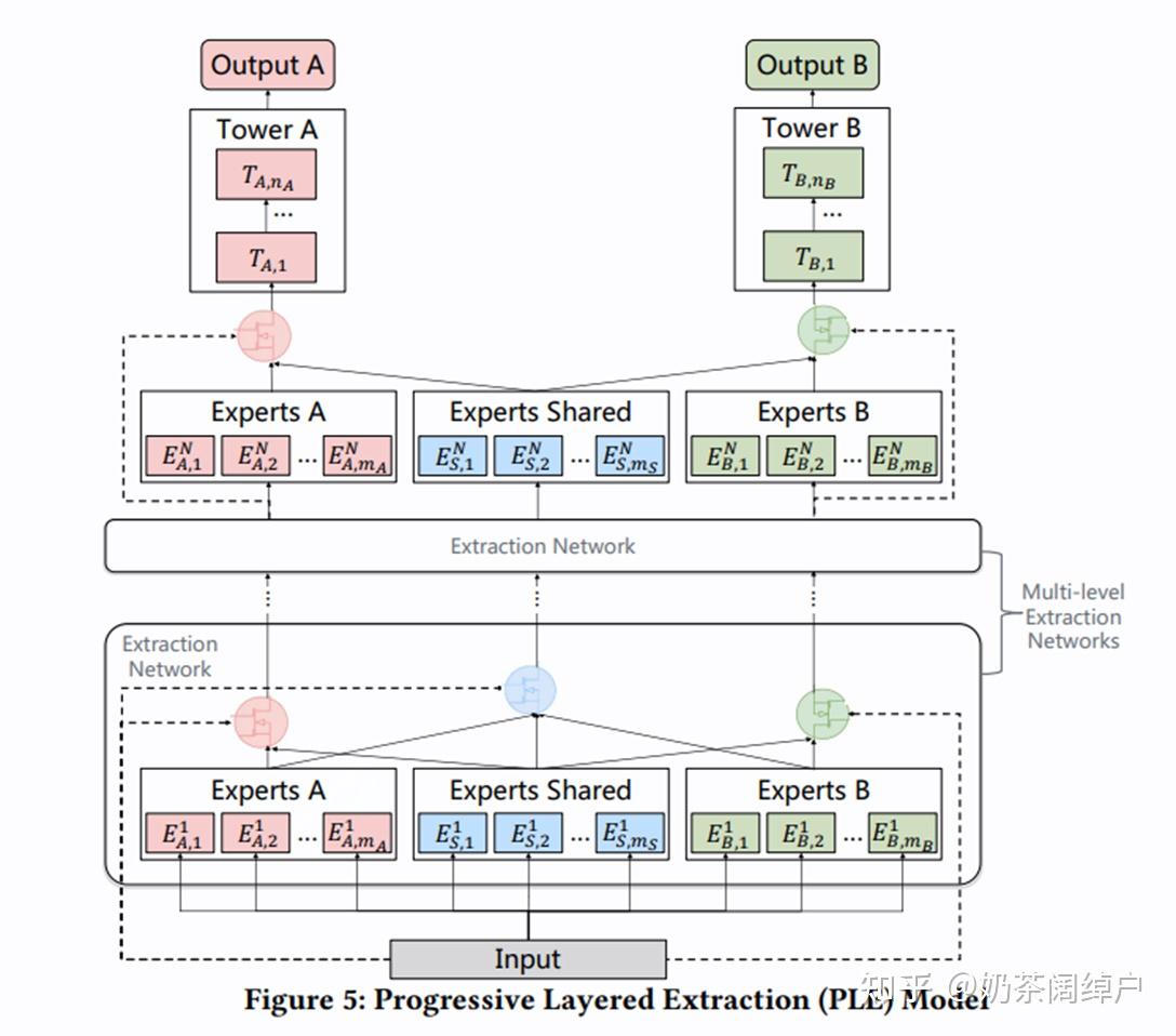PLE：渐进分层提取的多任务学习模型 - 知乎