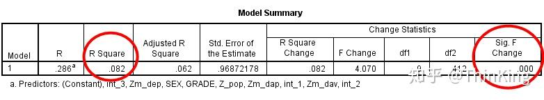 SPSS调节作用之 回归分析 & Hayes's Process Model 1 - 知乎