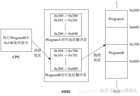 浅学Linux内核MMU - 知乎