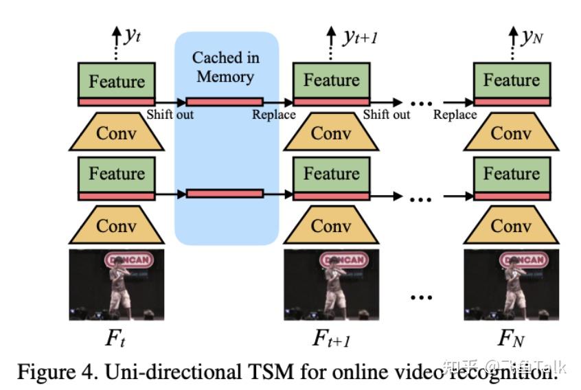 视频分类 | 论文 2019 [TSM] TSM: Temporal Shift Module for Efficient Video ...
