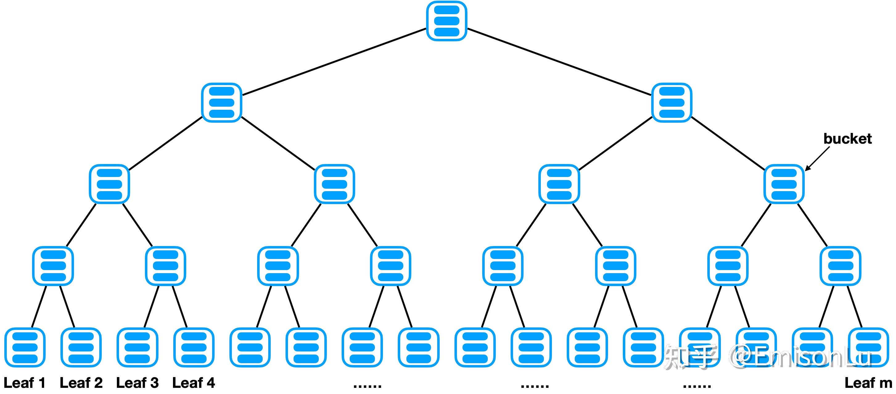 不经意随机访问机 (ORAM) — 系列 2 - 知乎
