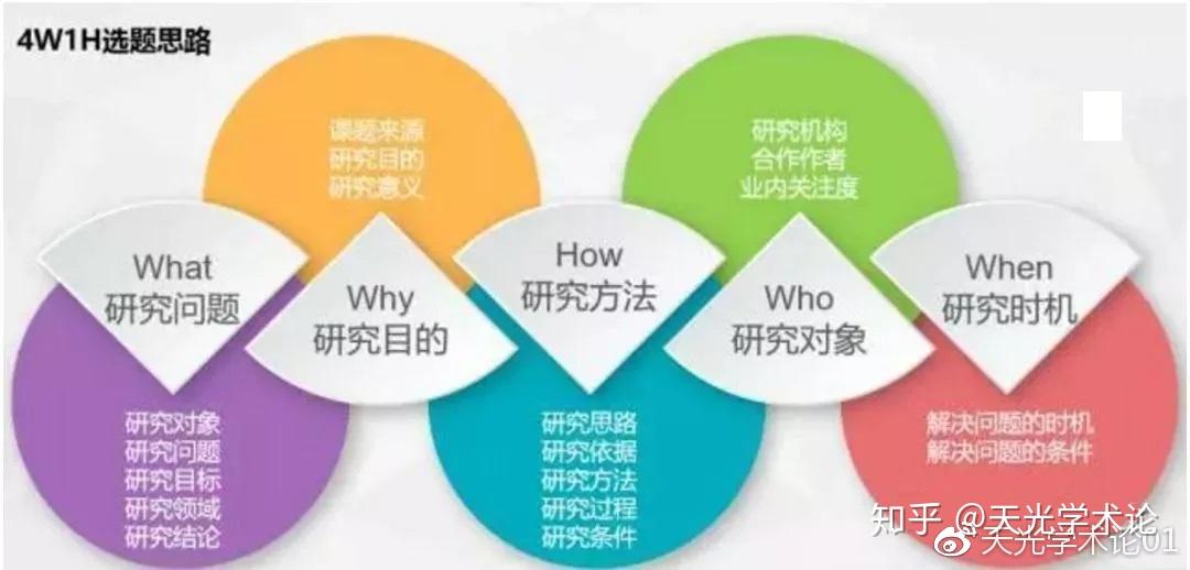 【天光学术】大数据分析敲定论文选题，研究生的新思维！ - 知乎