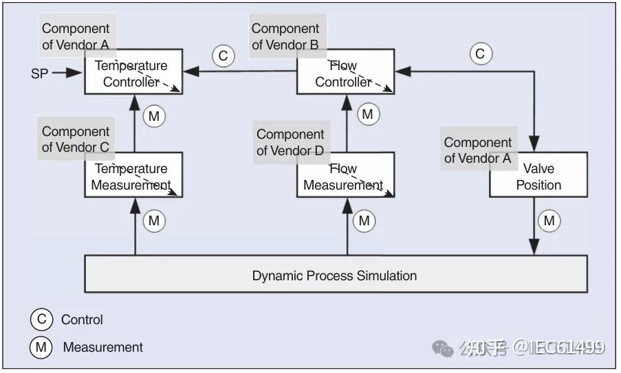 软件定义自动化互操作性的研究（通过OPAS标准化接口和IEC 61499的分布式架构） - 知乎