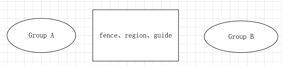 数字后端知识点-fence、region、guide、soft guide - 知乎