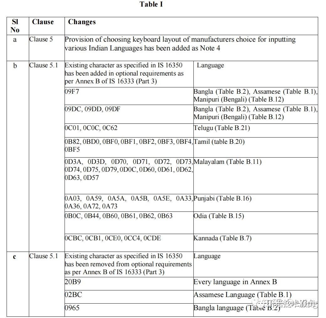 [BIS]印度BIS发布手机语言新标准 IS 16333 (Part 3): 2022 - 知乎