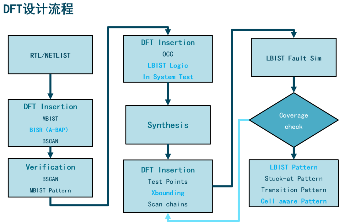 EDA赋能车规级芯片：DFT设计与应用 - 知乎