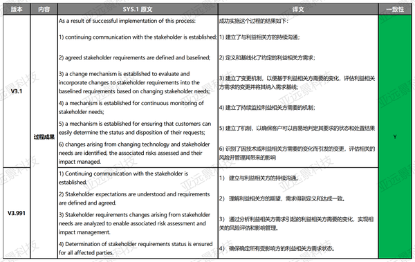 ASPICE V3.991差异解读—SYS.1（ASPICE V4.0草稿版差异预览） - 知乎